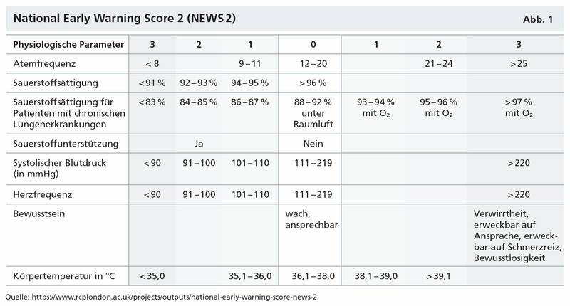 Early Warning Scores - Hilfreiche Frühwarnsysteme