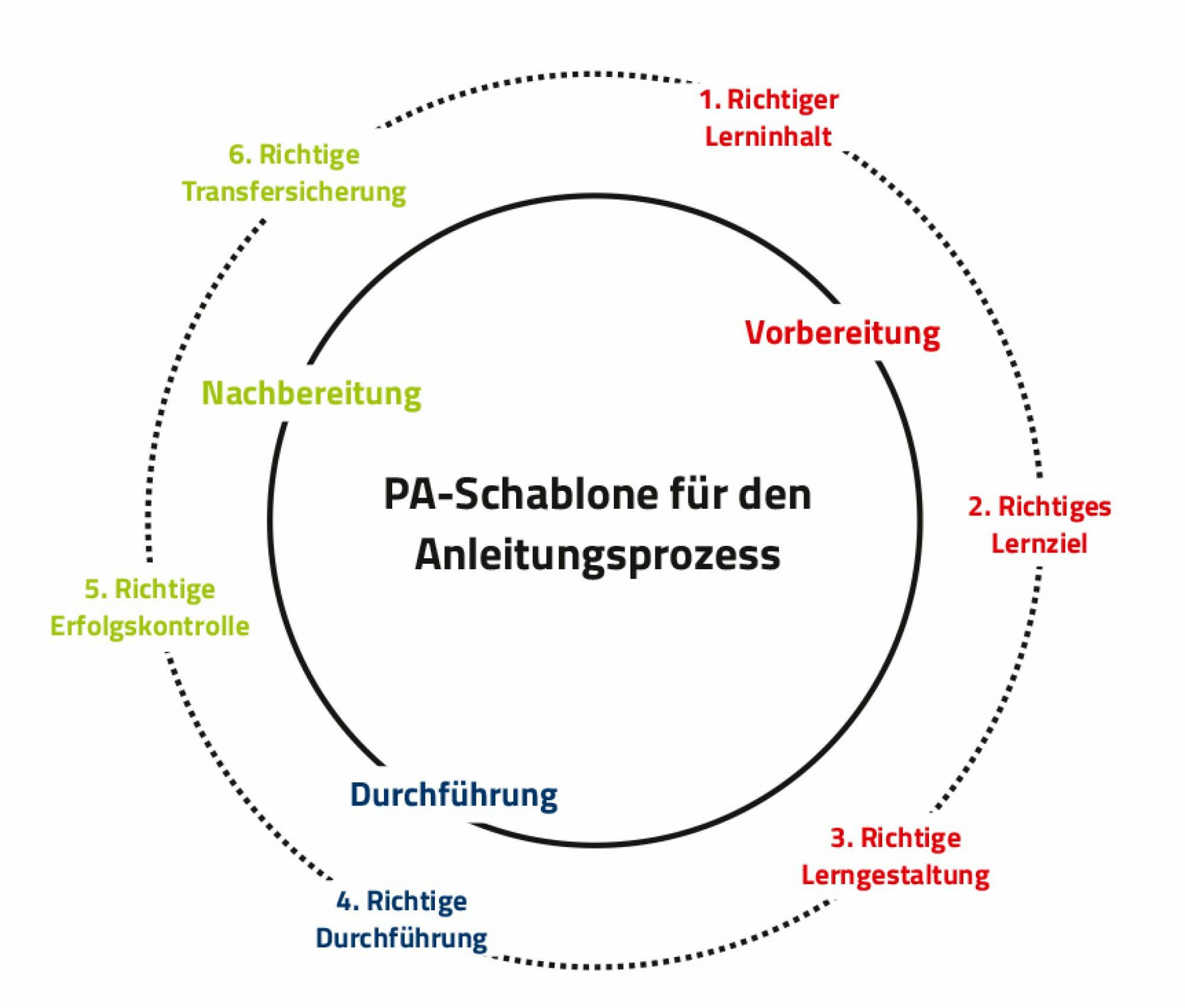 Lehr-Lern-Schablone für den Anleitungsprozess